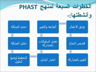 منهج الــ Phast | PPT