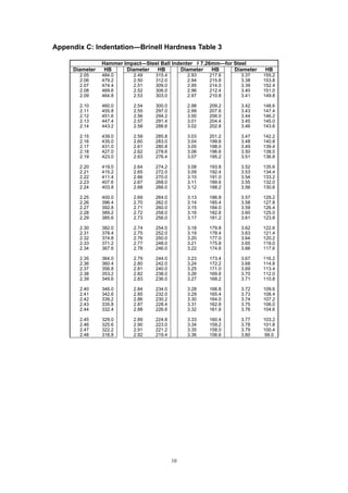 Phb 1-150-brinell-manual | PDF