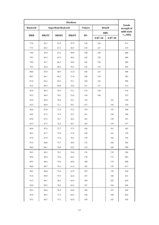 Hardness Conversion Table For BHN, HV, HRB And HRC, 48% OFF