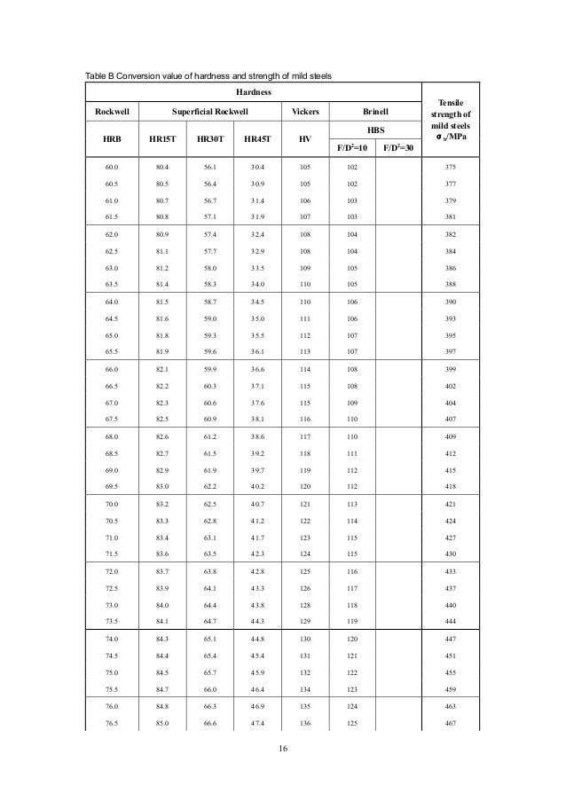 Rockwell To Brinell Conversion Chart