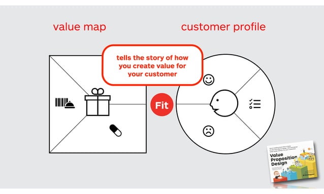 Value Proposition Design
