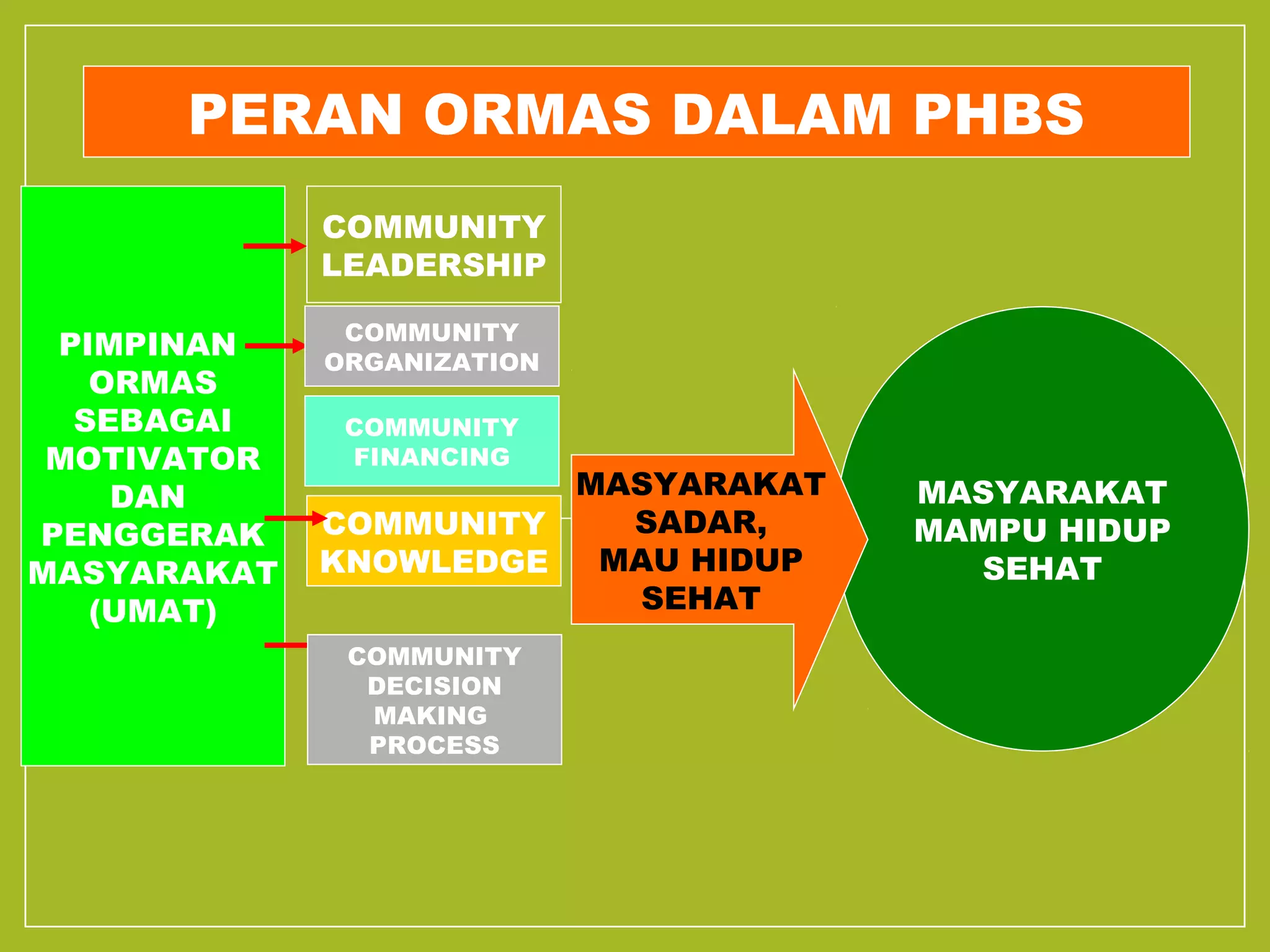Phbs umum | PPT