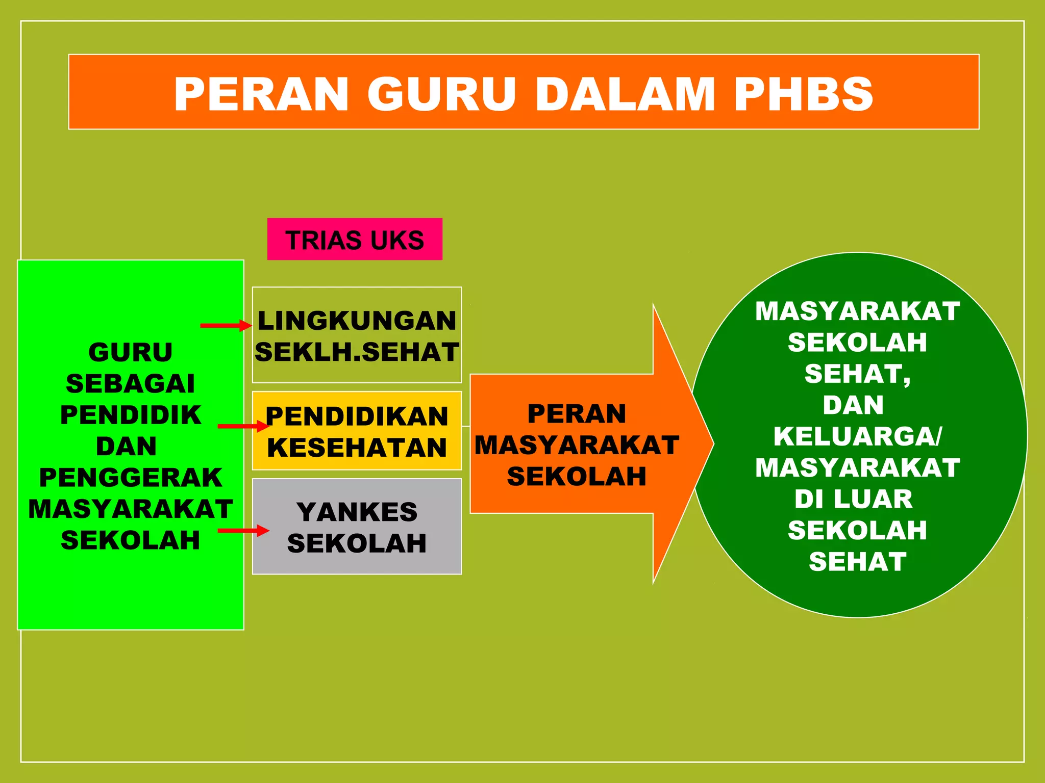 Phbs umum | PPT