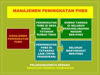 Phbs umum | PPT