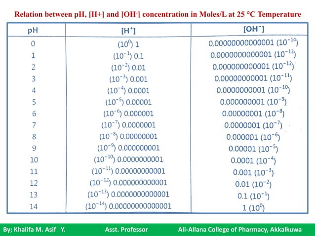 Ph, buffers & isotonic solution | PDF | Chemistry | Science
