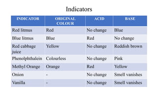 PH, BUFFERS, PH METER.pptx | Chemistry | Science
