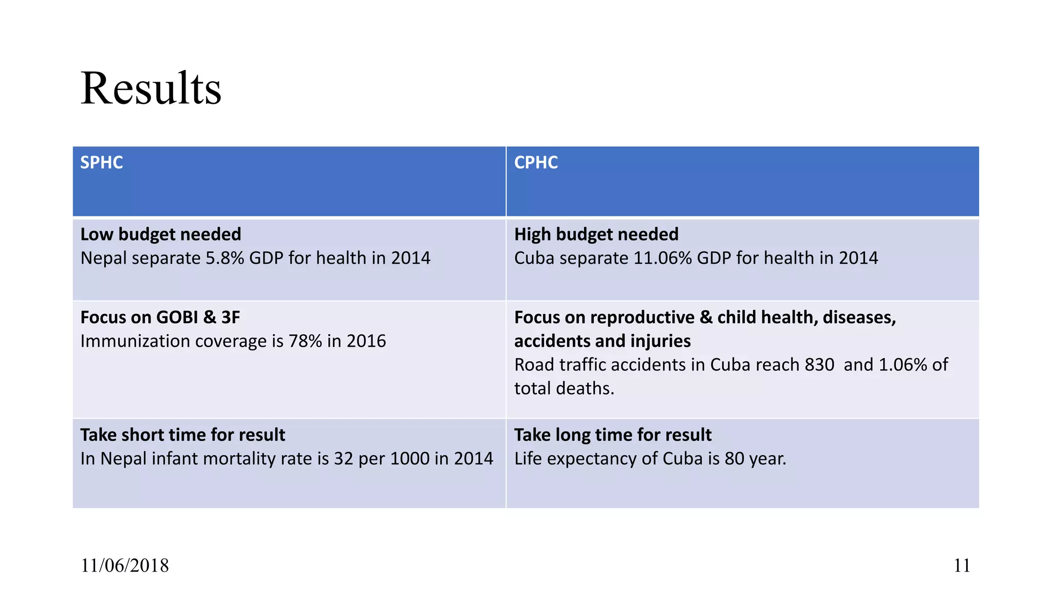 Selective Vs Comprehensive Primary Health Care in Nepal | PPTX
