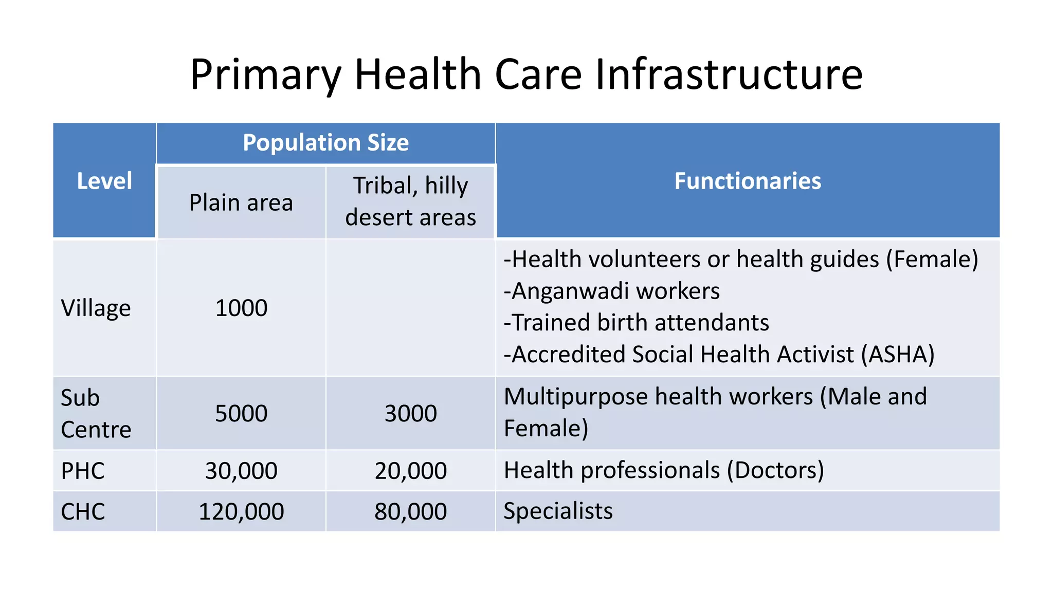 Primary Health Care in India | PDF