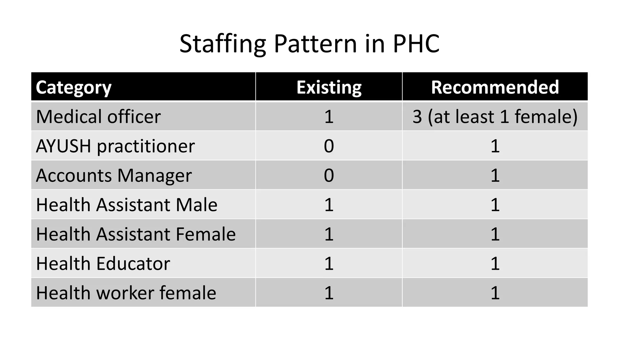 Primary Health Care in India | PDF