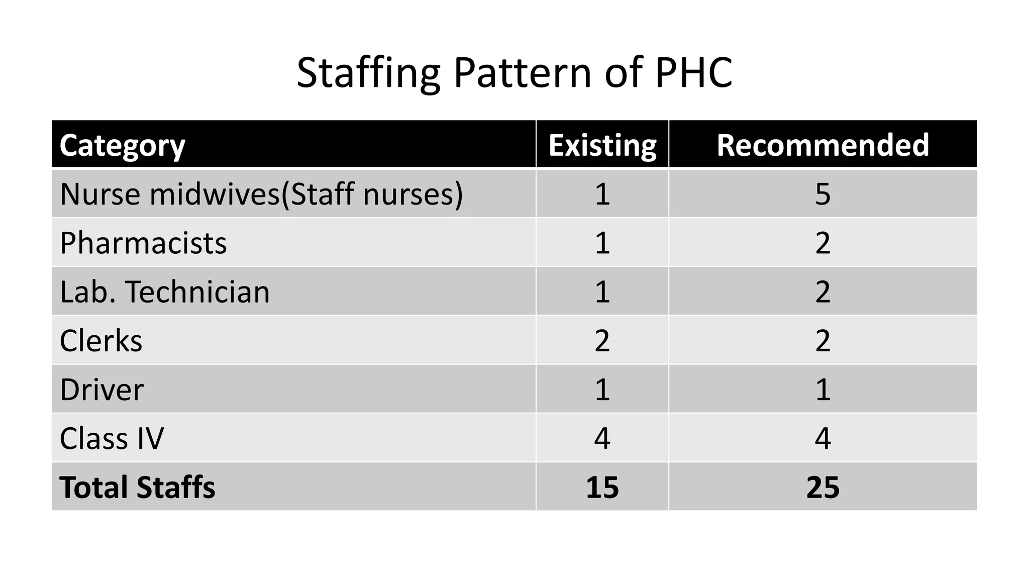 Primary Health Care in India | PDF