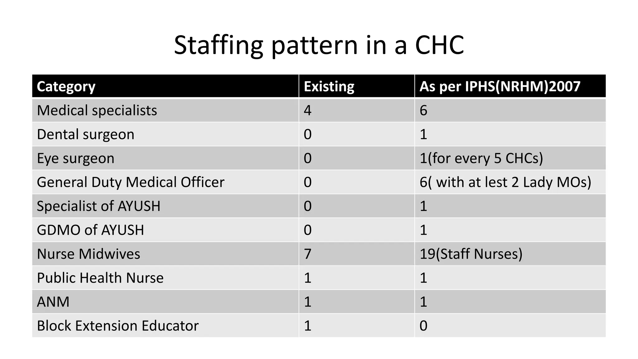 Primary Health Care in India | PDF