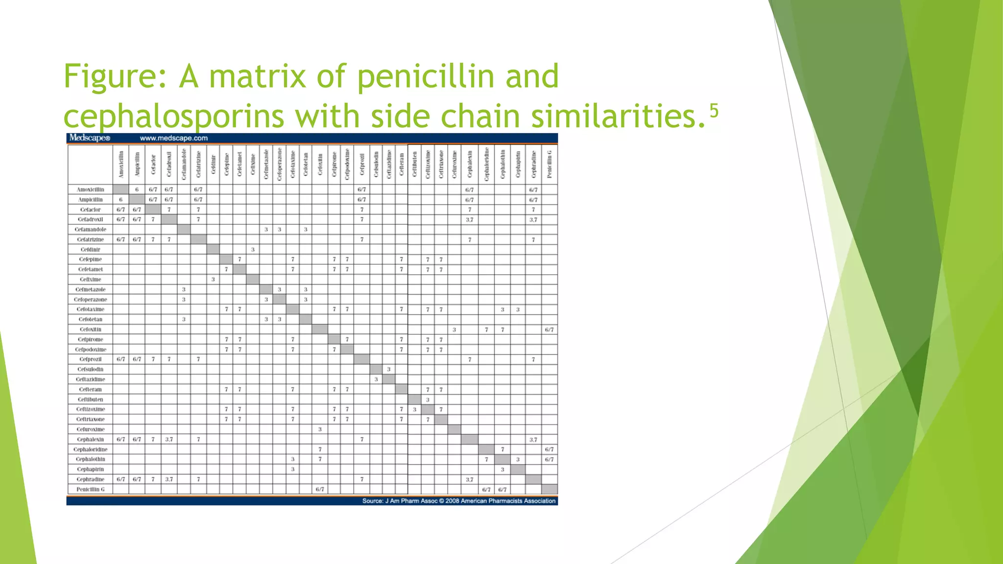 Cephalosporin use on Penicillin Allergy patients | PPT