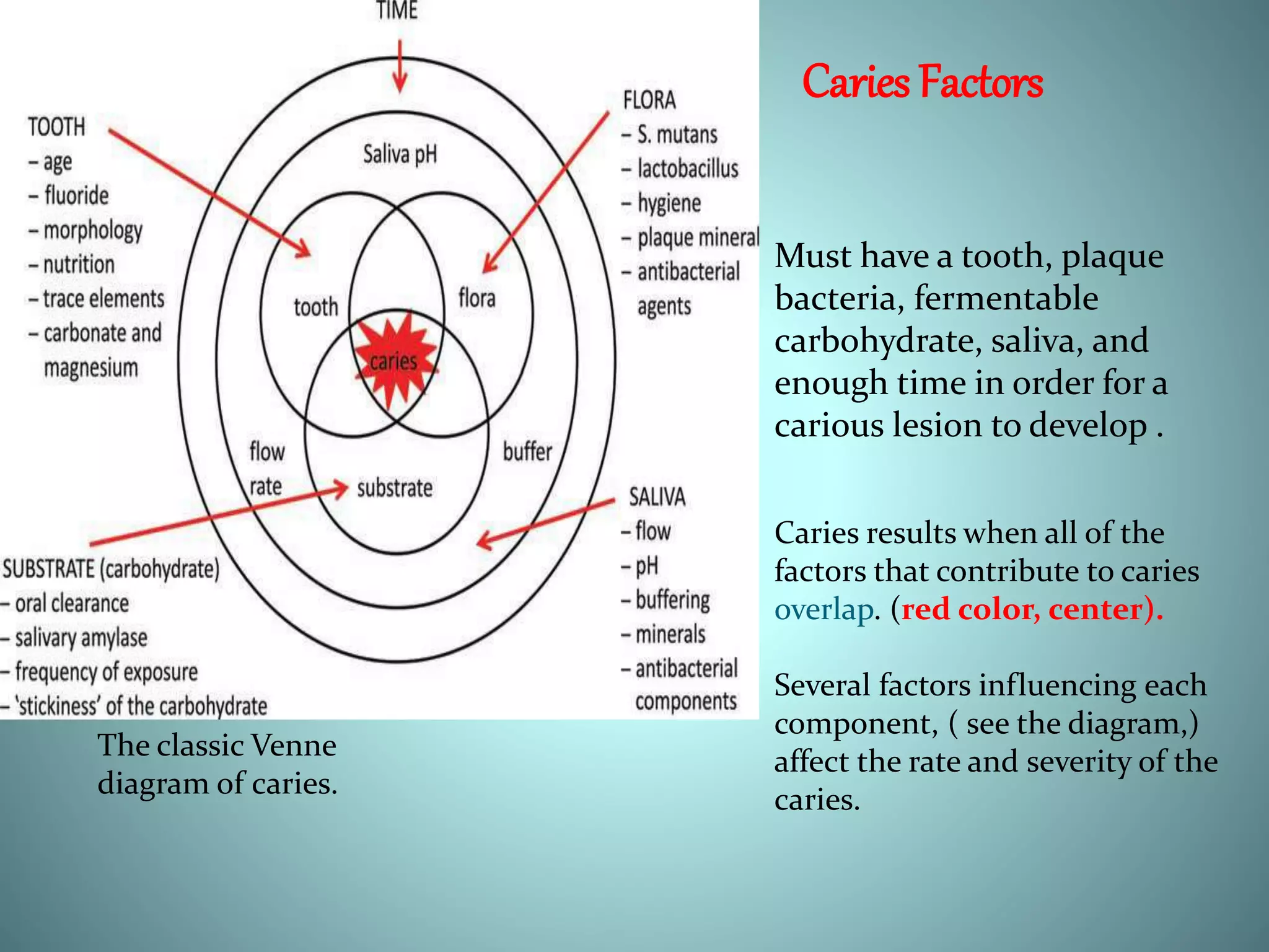 Epidemiology and prevention of Dental caries | PPTX