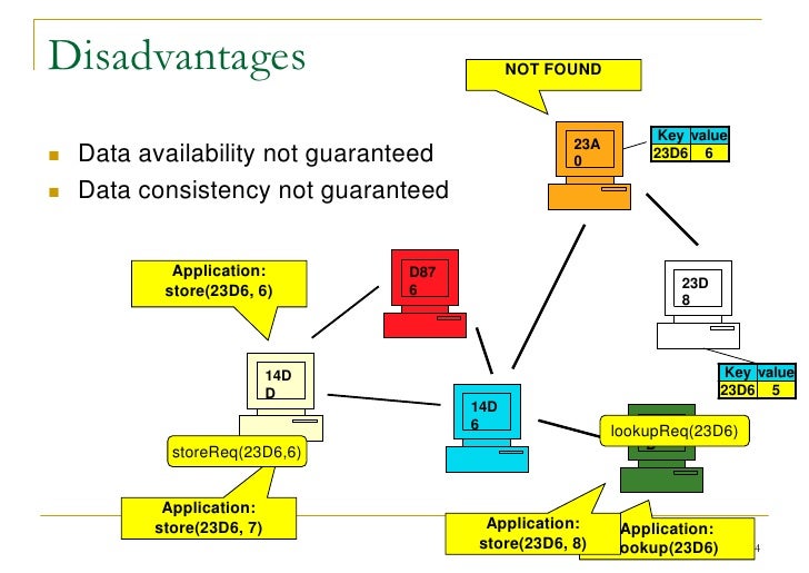 High Data Availability And Consistency For Distributed Hash Tables D 
