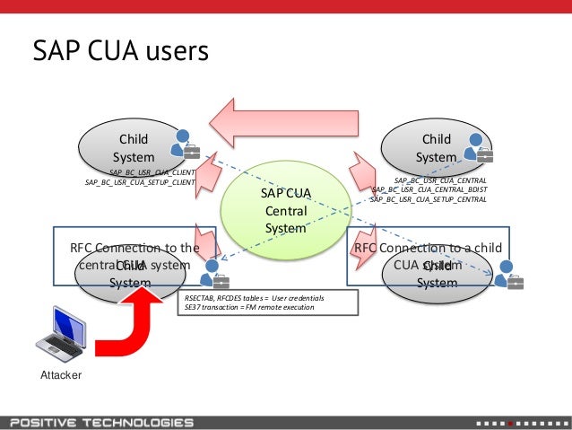 Вектор атаки на Sap — система Cua