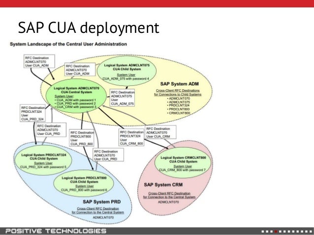 Вектор атаки на Sap — система Cua