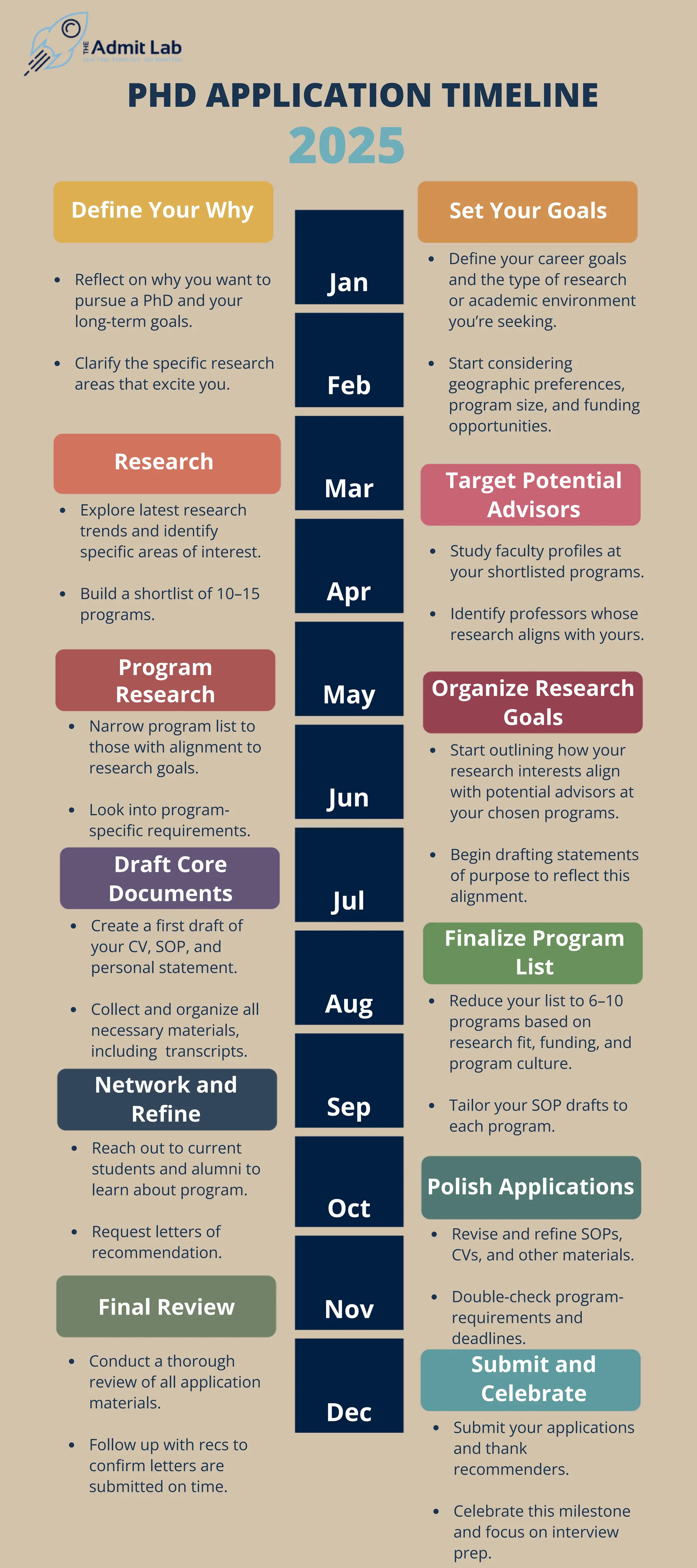 PhD Application Timeline — Month-by-Month Guide for 2025 Admissions | PDF