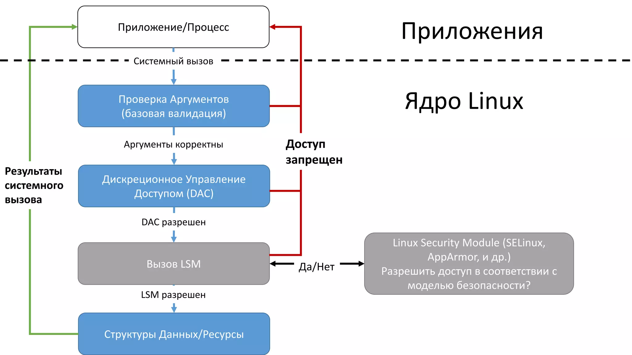 Formal verification of operating system kernels | PPT
