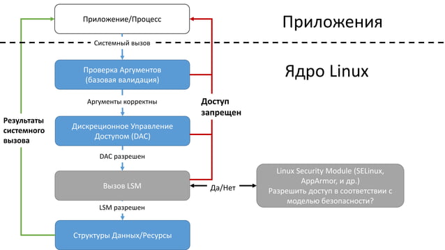 Formal Verification Of Operating System Kernels Ppt