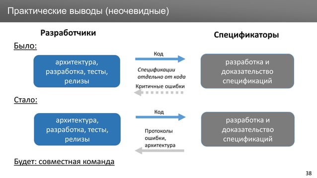 Formal verification of operating system kernels | PPT