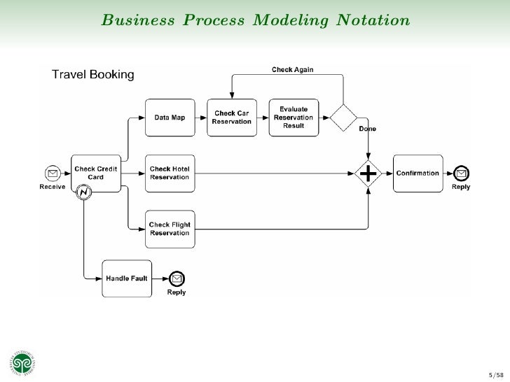 Business Modeling Process Notation 2.0 - promoswqp