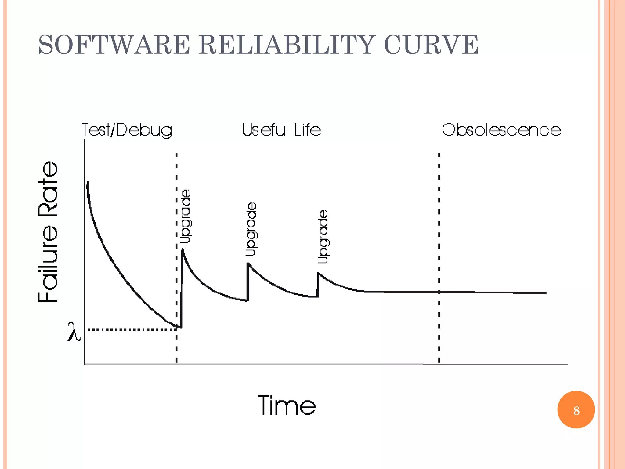 Software Reliability | PPT