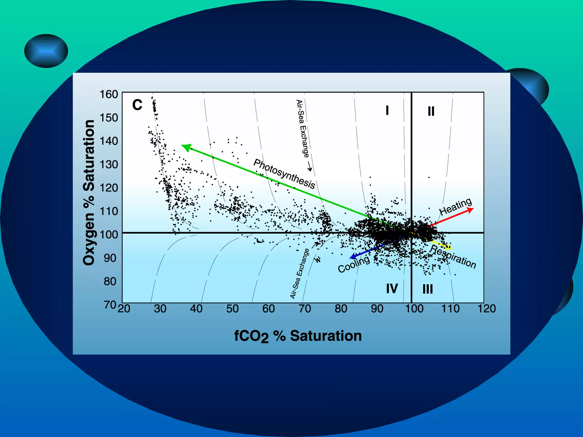 Processes controlling carbon dioxide and oxygen in Southern Ocean ecosystems | PPT | Chemistry ...