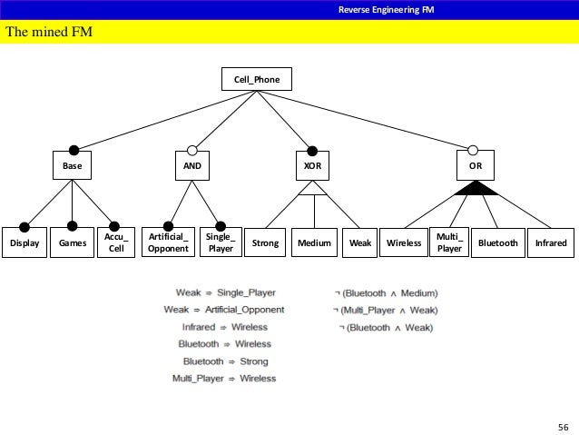 Reverse Engineering Feature Models From Software Variants to Build So…