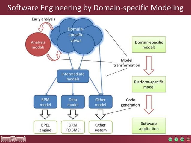 Event-driven Model Transformations in Domain-specific Modeling Languages | PPT