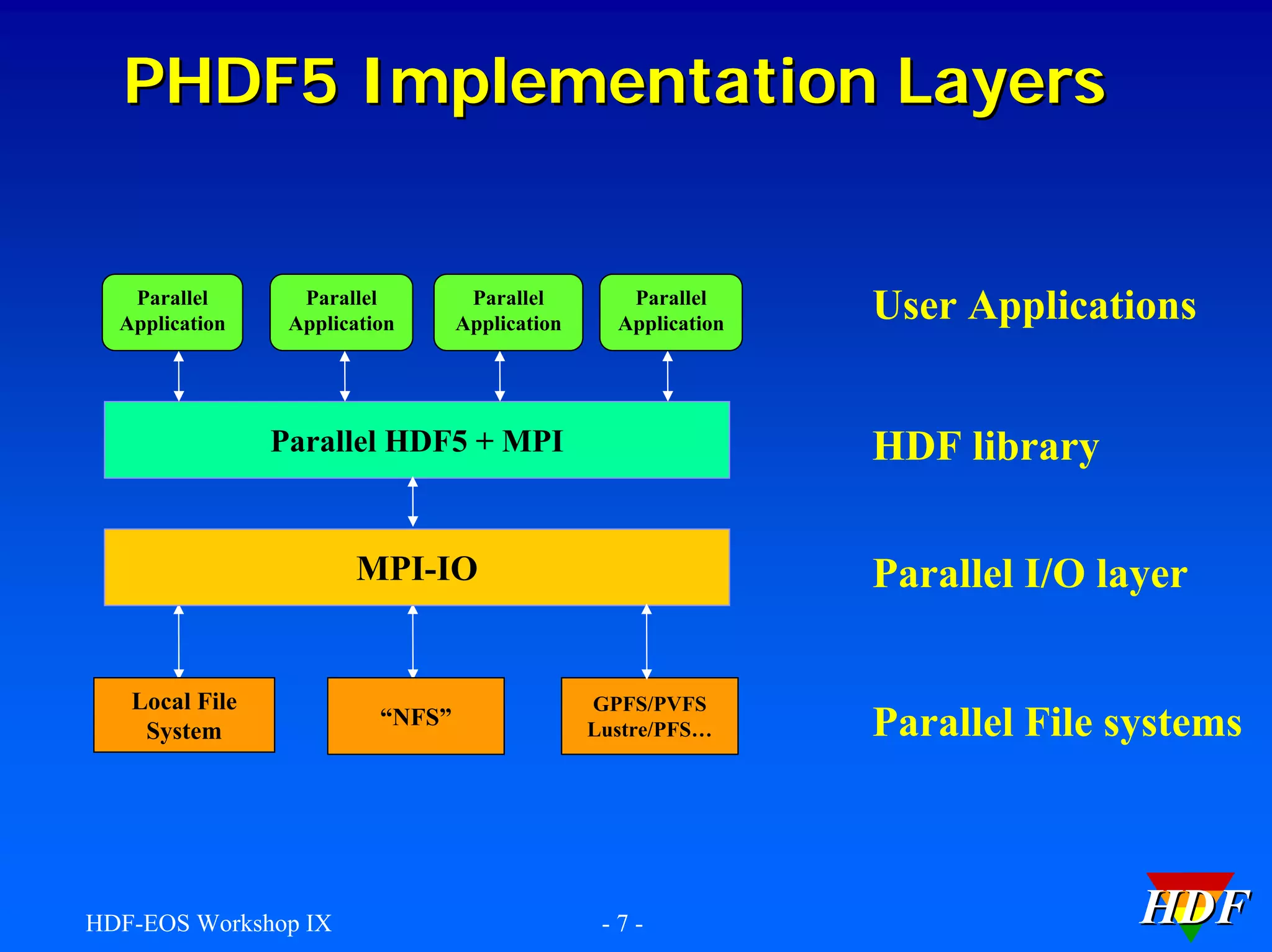 Parallel HDF5 Introductory Tutorial | PDF