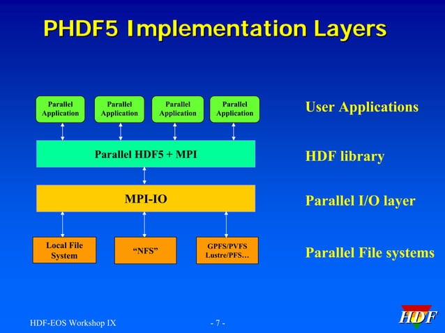 Parallel HDF5 Introductory Tutorial | PPT