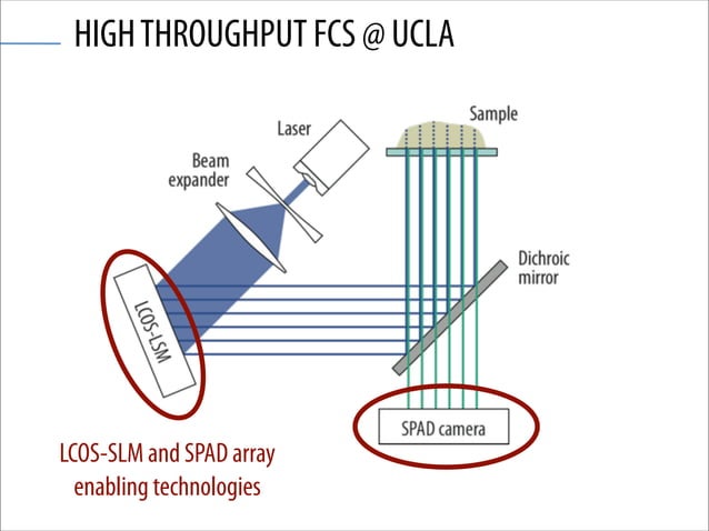 High-Speed Single-Photon SPAD Camera | PPT