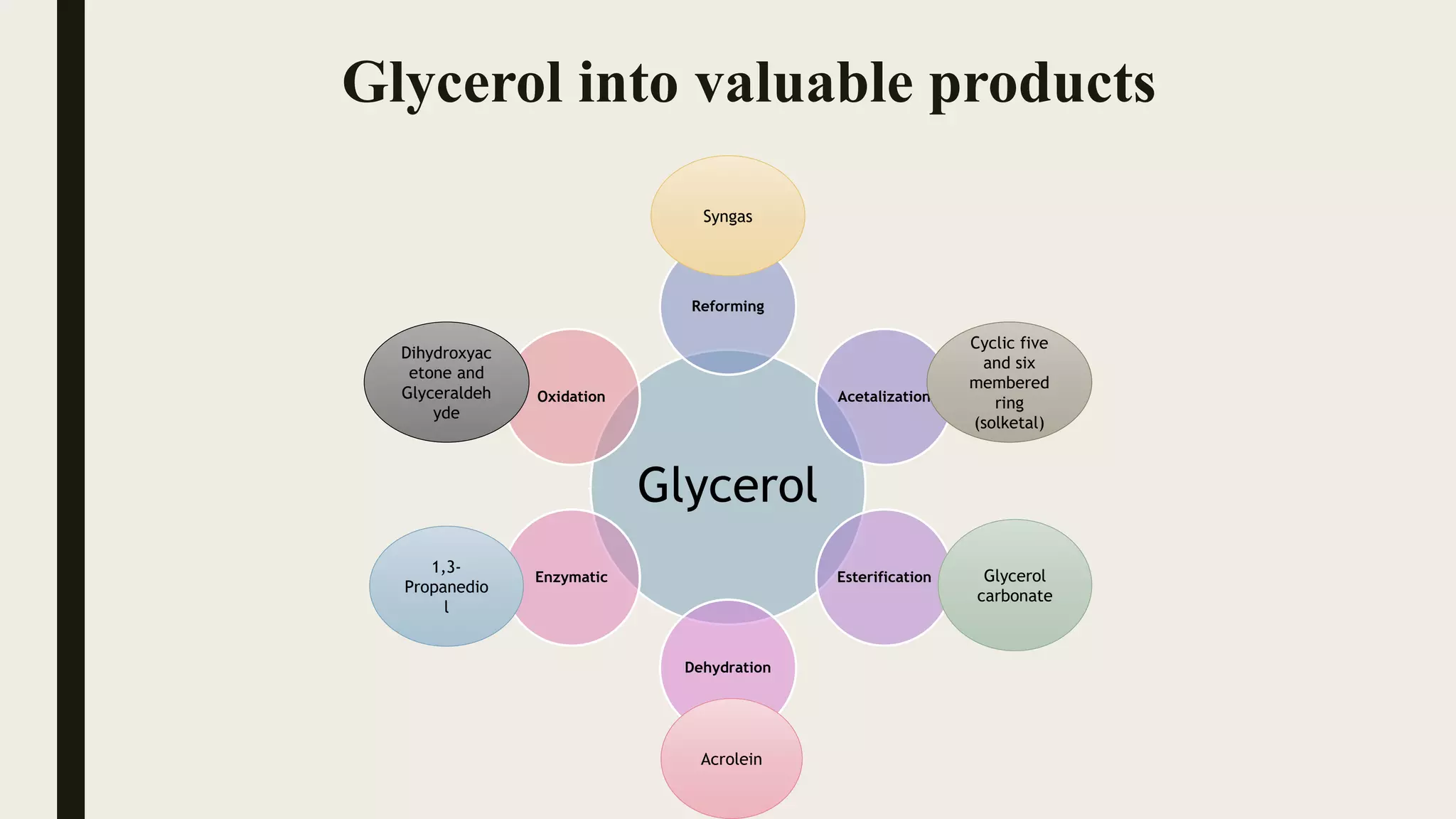 Bio derived glycerol conversion into fuel additive | PPTX