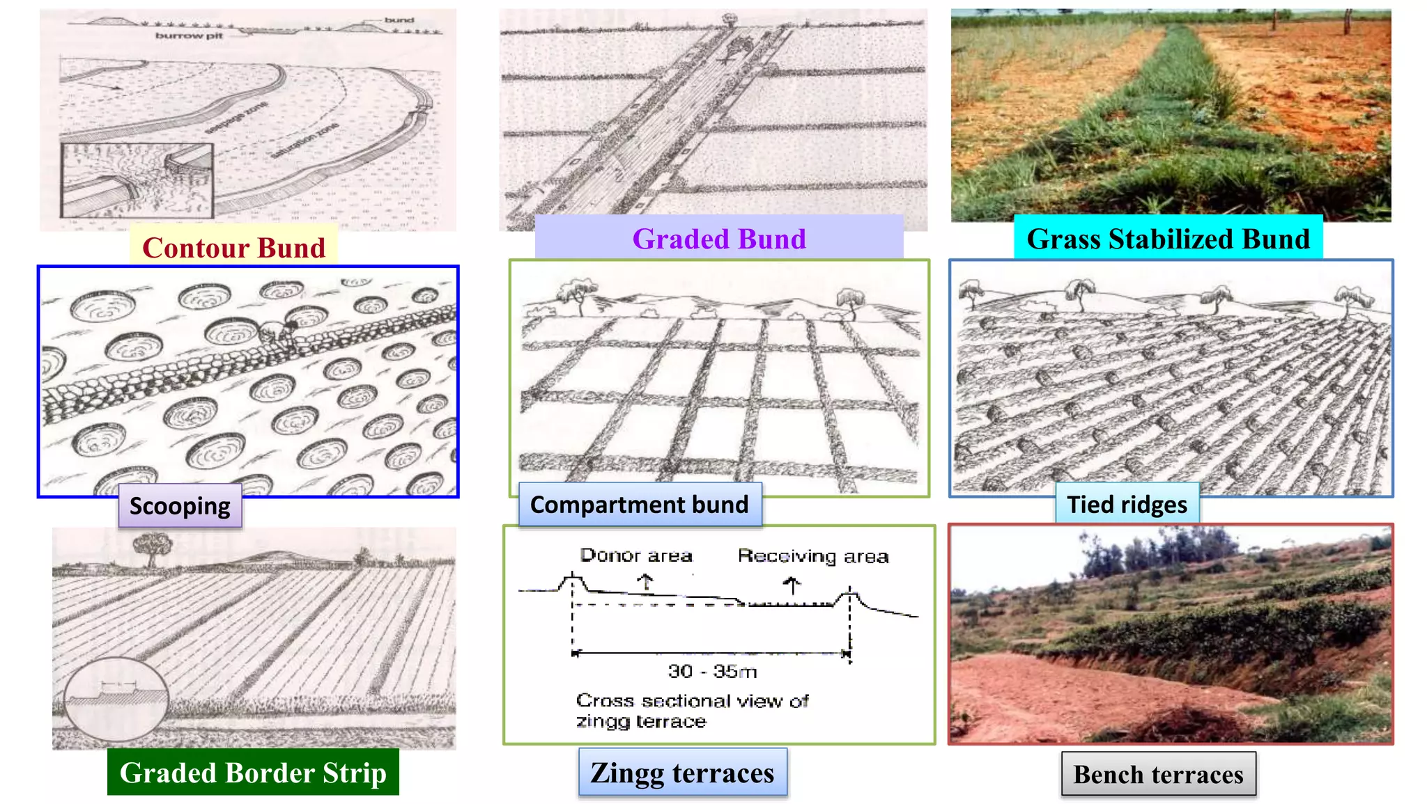 Recent Advances in Dryland Agriculture | PPTX