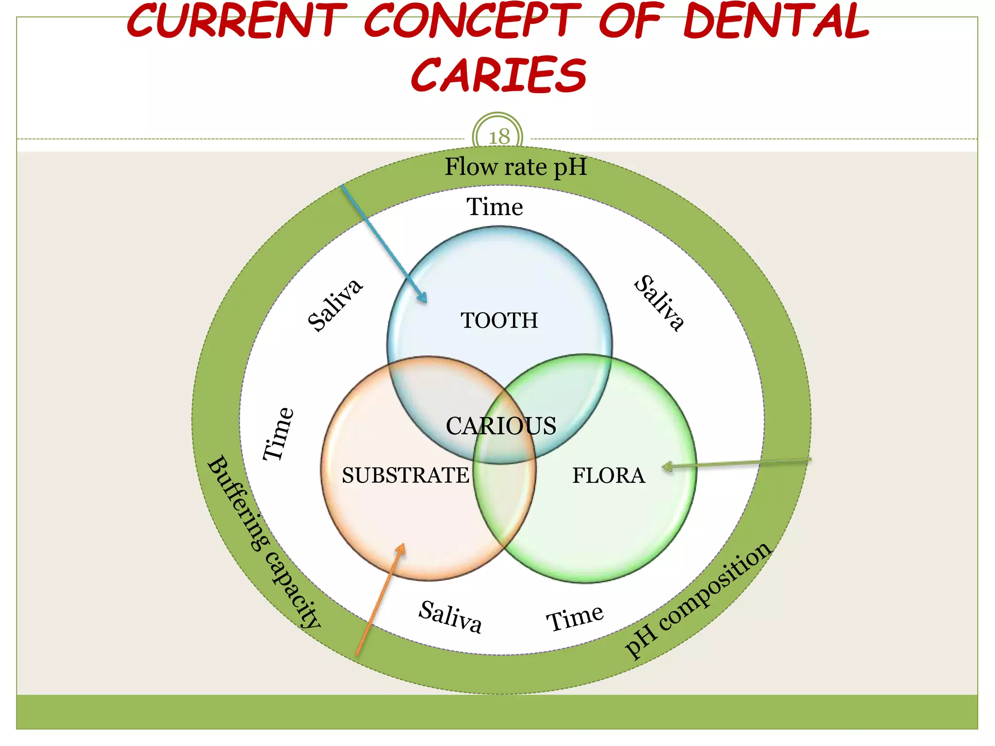 epidemiology of dental caries - public health dentistry | PPTX