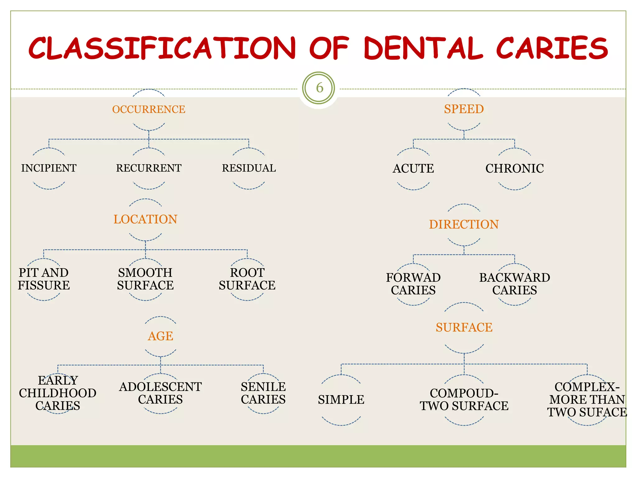 epidemiology of dental caries - public health dentistry | PPTX