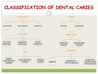 epidemiology of dental caries - public health dentistry | PPTX