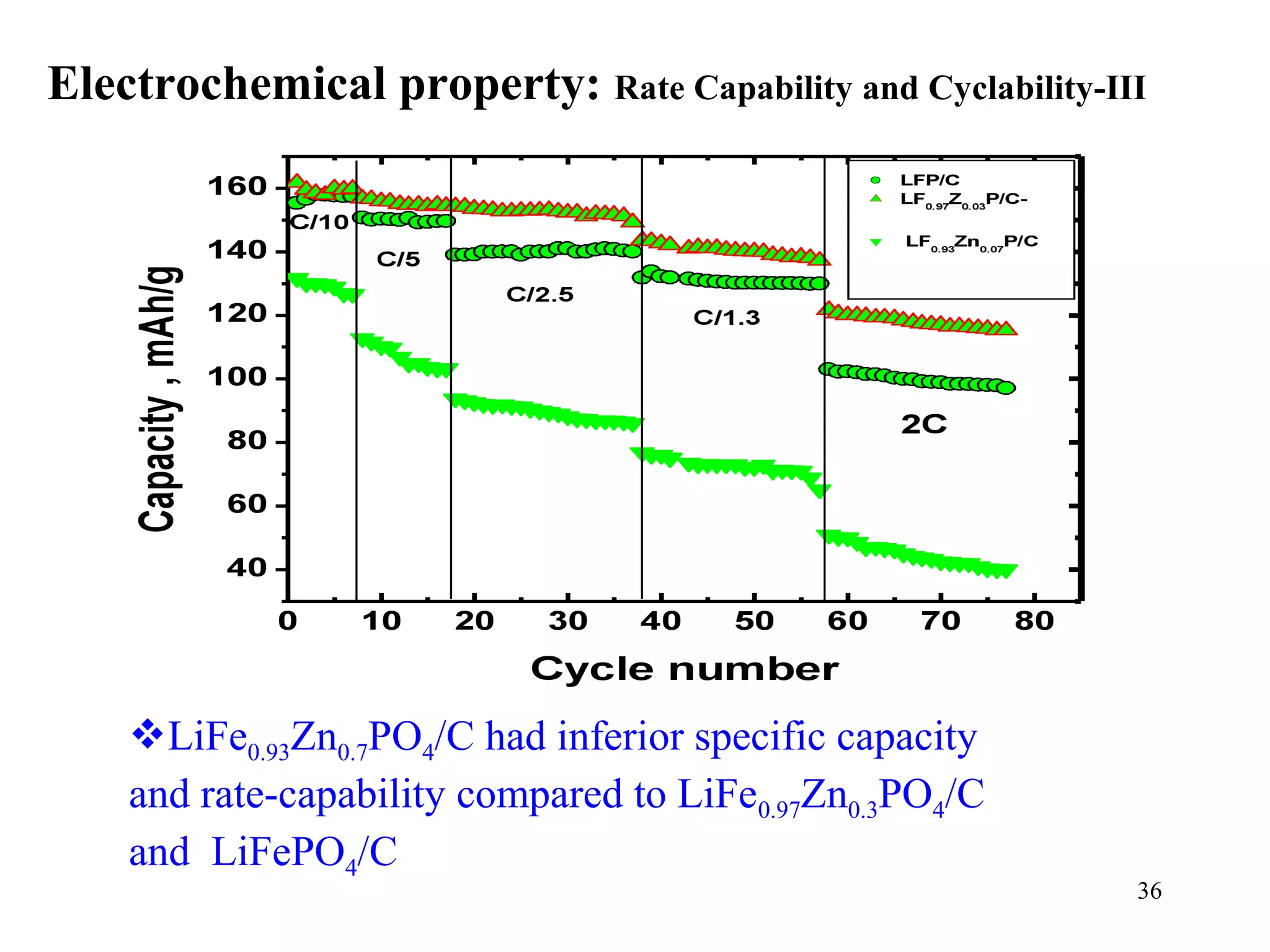 Rechargeable Li-ion batteries based on Olivine-structured (LiFePO4 ...