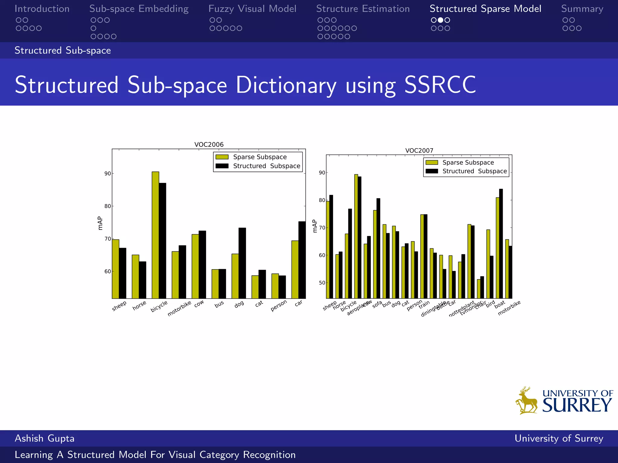 Learning a structured model for visual category recognition | PDF