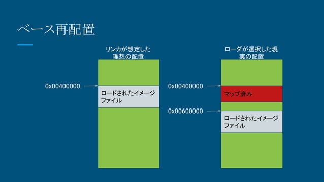 Process hollowing | PPT