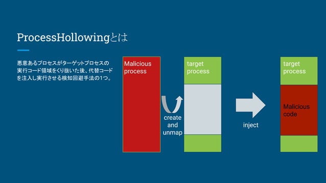 Process hollowing | PPT