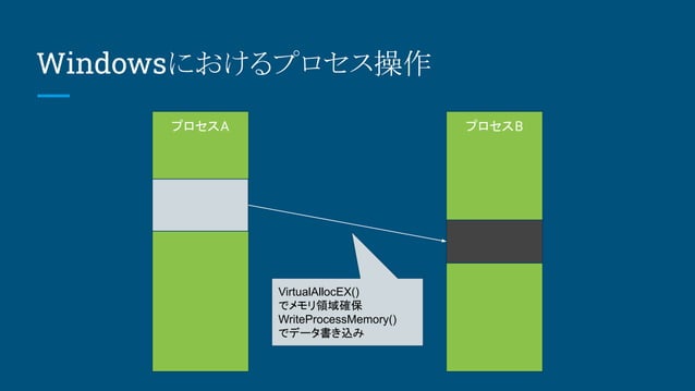 Process hollowing | PPT