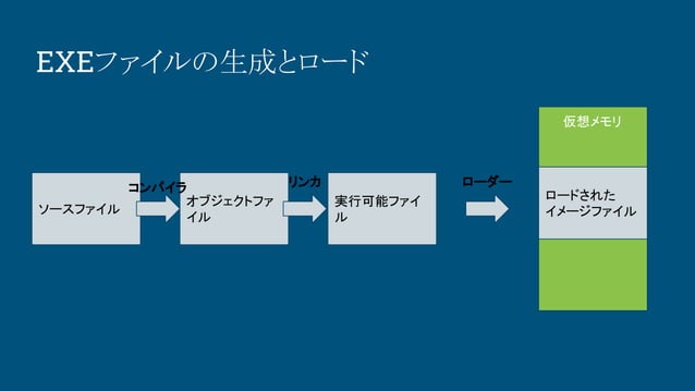 Process hollowing | PPT