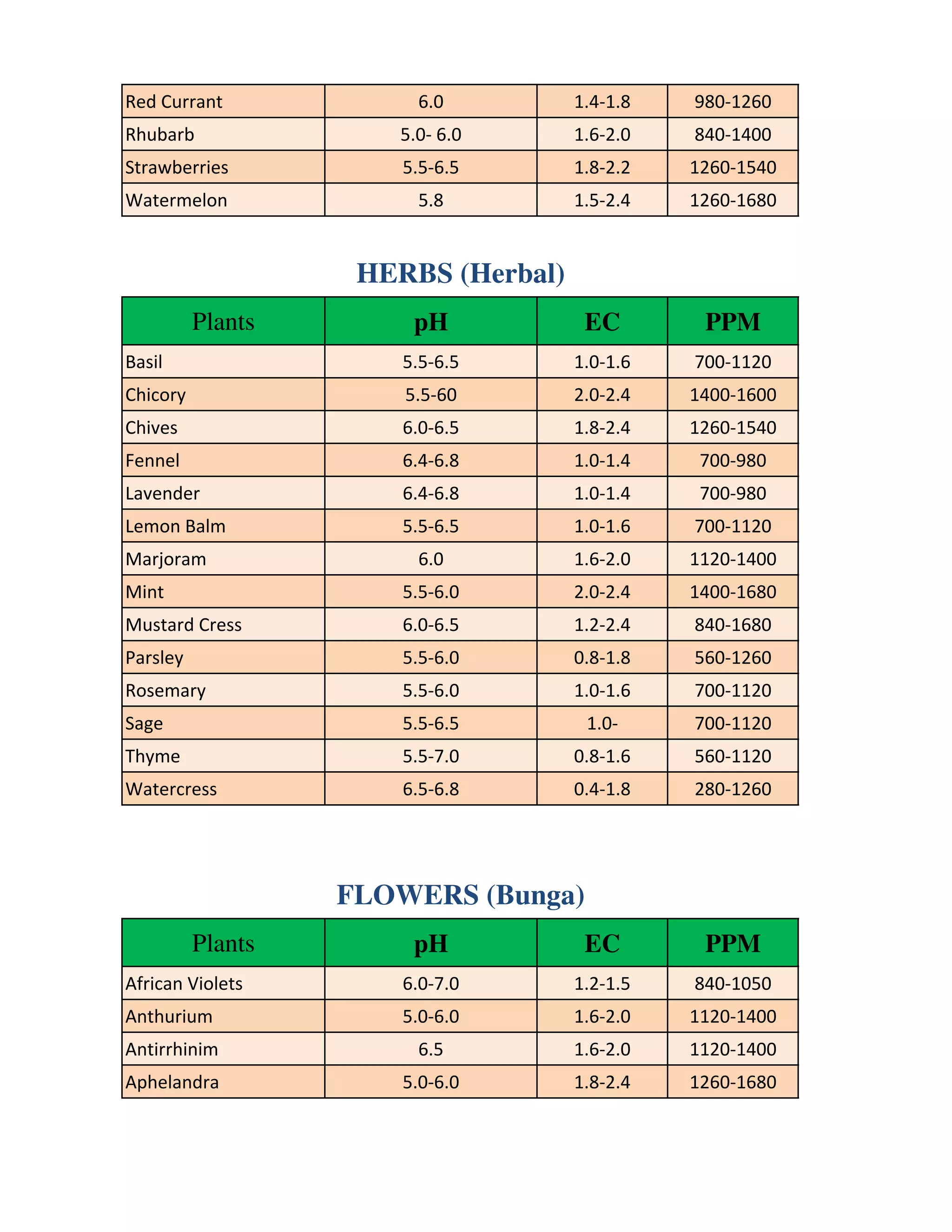 Ph ec ppm level tanaman hidroponik | PDF