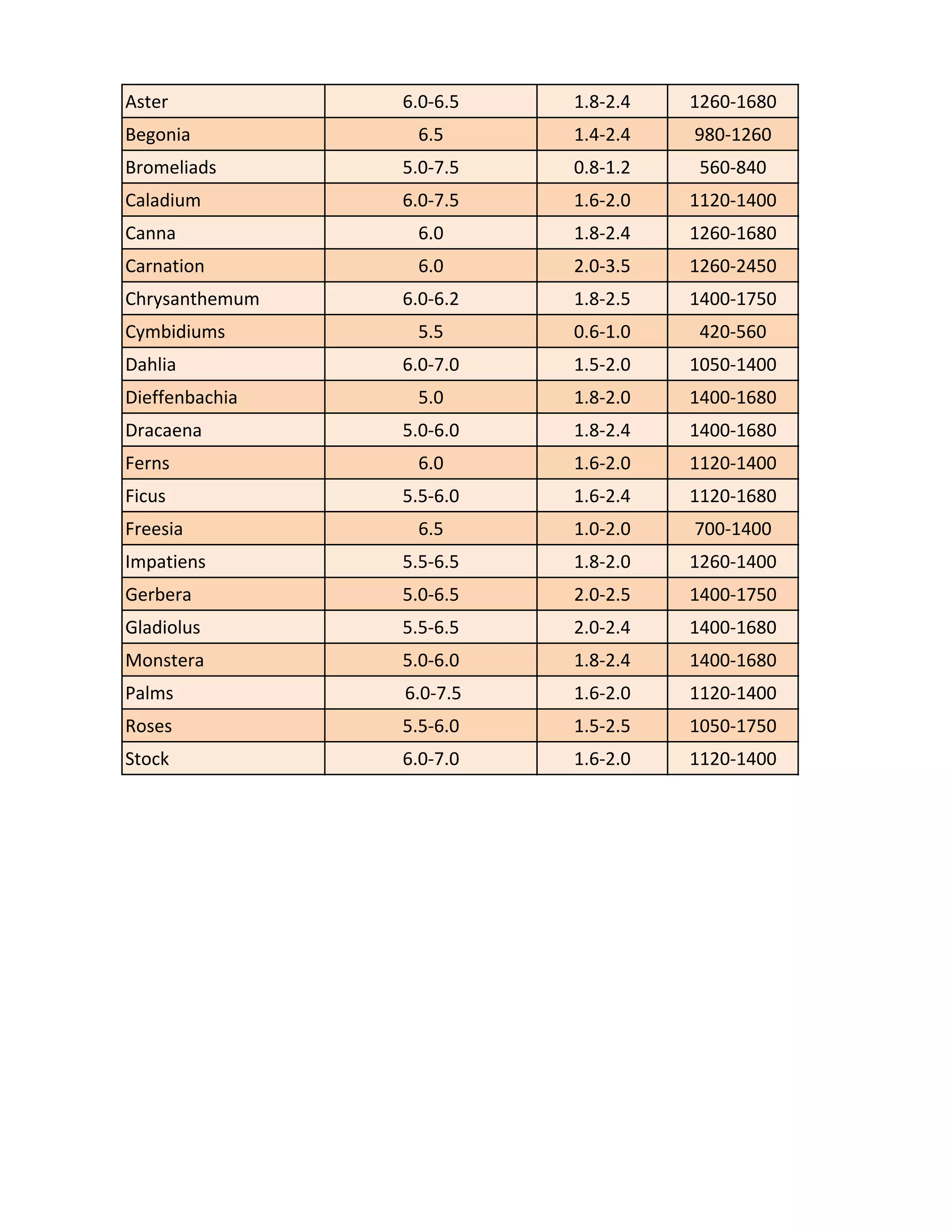 Ph ec ppm level tanaman hidroponik | PDF