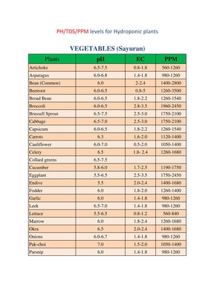Ph ec ppm level tanaman hidroponik | PDF