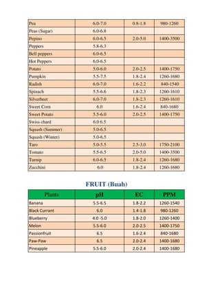 Ph ec ppm level tanaman hidroponik | PDF