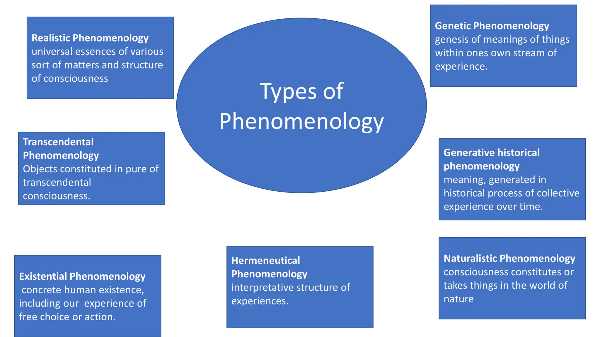 PHENOMENOLOGY and Interpretive phenomenological analysis | PPTX