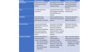 PHENOMENOLOGY and Interpretive phenomenological analysis | PPTX